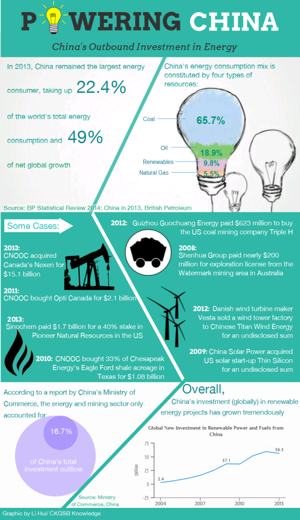 Chinese Outbound Investment in Energy: Powering China - CKGSB Knowledge