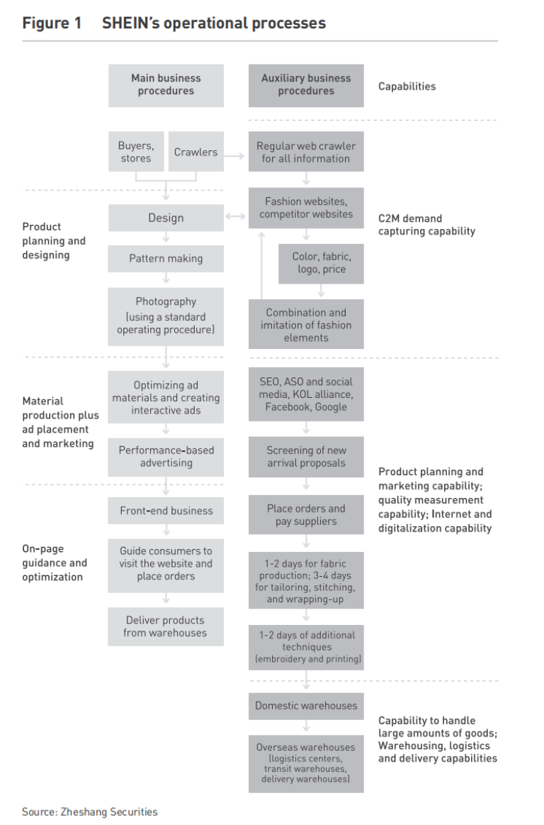 SHEIN's Cross-Border E-Commerce Dominance: From Start-Up to Global ...