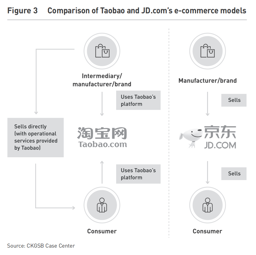 Alibaba vs JD.com: The Battle for Digital Dominance – CKGSB Knowledge
